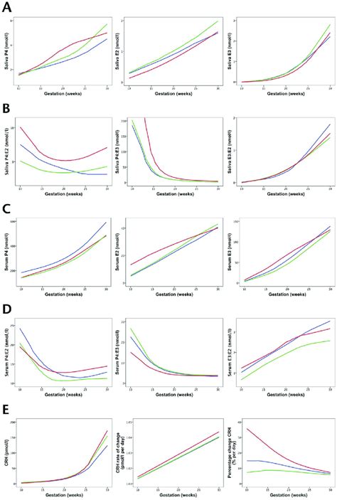 Hormone Trajectories Smoothed Median Curves In Early Preterm N 8