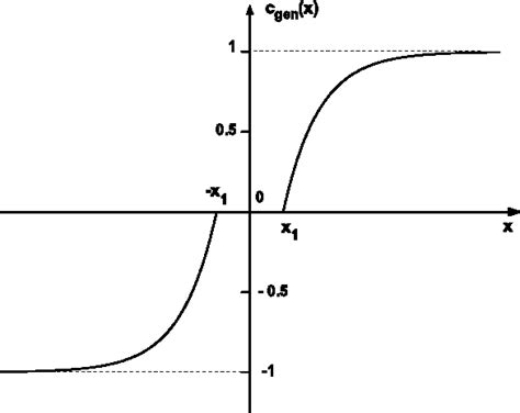 Figure 2 From Design Of A Hybrid Quantizer With Variable Length Code