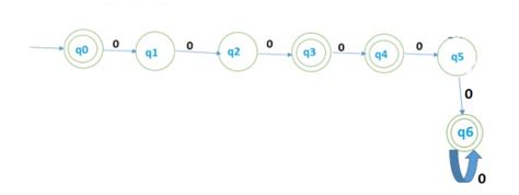 Theory Of Computation Testbook Test Series Theory Of Computation Finite Automata