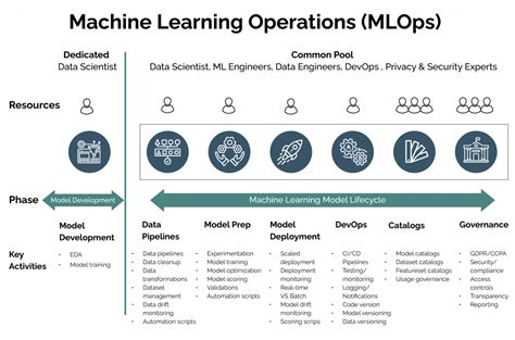 The Fundamentals Of MLOps The Enabler Of Quality Outcomes In