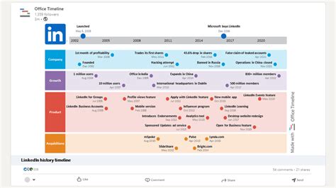 Linkedin History Timeline