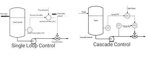 Cascade Control Loop Example At Deborah Mcgee Blog