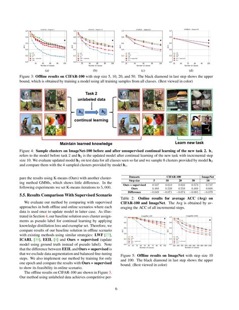 Continual Learning From Unlabeled Data Via Deep Clustering Deepai