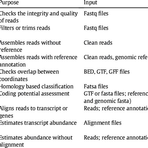 Selected Tools For Transcript Assembly Download Scientific Diagram