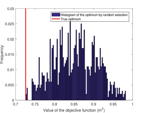 Performance Of Random Searching Using Equivalent Computation Time