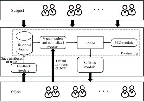 pso‐lstm based trust model structure download scientific diagram