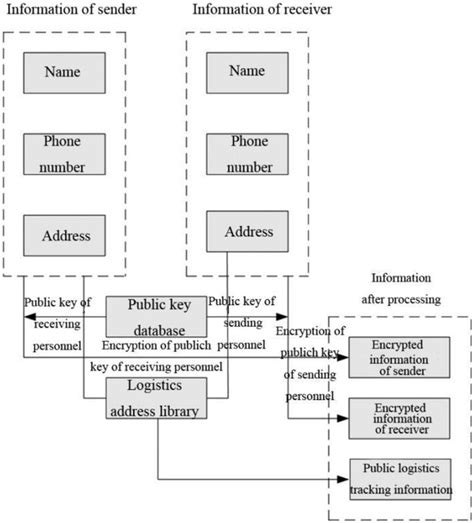 Personal Information Encryption Process Download Scientific Diagram