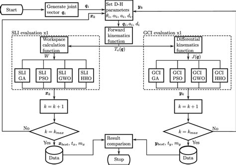 Methodology Block Diagram For Robot Arm Optimization Download Scientific Diagram