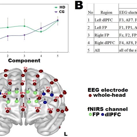 Correlation Between Feature Extracted From EEG Electrodes And FNIRS