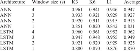 Classification Accuracies For Dataset Iiia Using Different Window Sizes