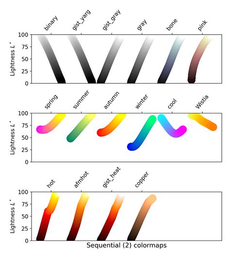 Choosing Colormaps In Matplotlib — Matplotlib 360 Documentation