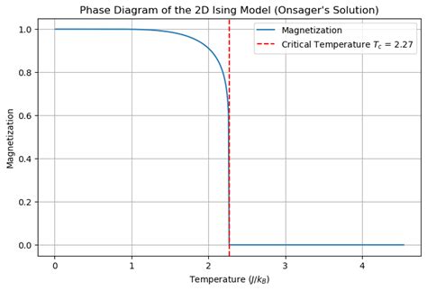 Finite Dimensional Ising Models — Equilibrium Statistical Physics