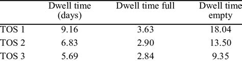 Container Dwell Time Of Tos Systems At Intersagunto Terminal Download Scientific Diagram