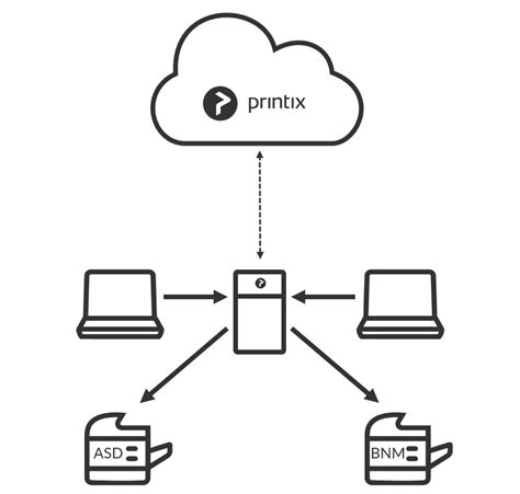 Migrate Print Server To Printix Cloud Printix Product Support