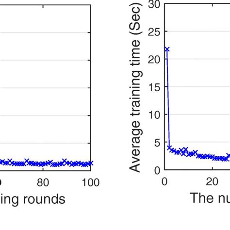Convergence Of The Training Time Of Neural Networks Download