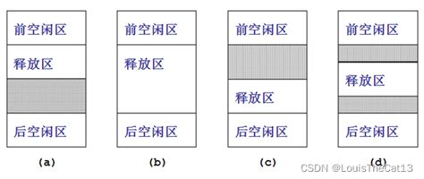 实验六 可变分区存储管理实验实验题目六模拟外存的分配与回收算法一、题目类型选做题目。 二、实验目的了解 Csdn博客