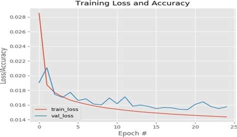 Noise Reduction In Images Using Autoencoders By IJRASET Issuu
