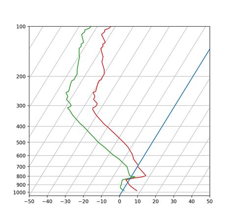 Skewt Logp Diagram Using Transforms And Custom Projections