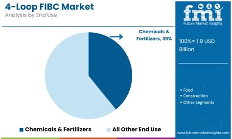 4 Loop Fibc Market Share And Trends 2025 To 2035