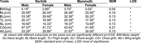 Effect Of Turkey Breeds And Sex On Body Weight And Linear Body