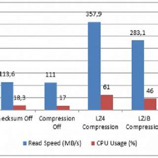 Graph Of Read Speed Using Bonnie Download Scientific Diagram