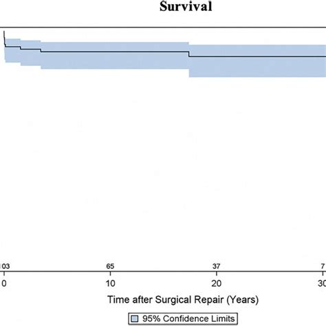 Survival Following Repair For Subvalvular Aortic Stenosis Sas