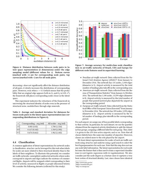 Struc Vec Learning Node Representations From Structural Identity DeepAI