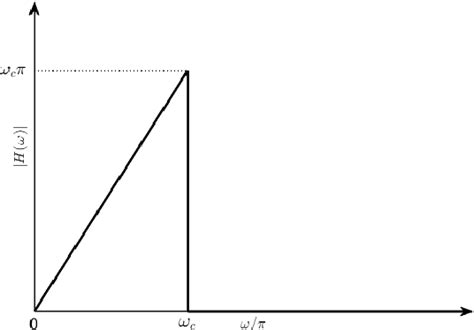 Figure 1 From Fpga Implementation Of Multiplierless Low Pass Fir