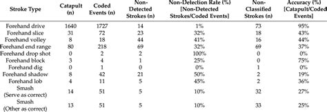 Stroke Level Analysis Of Correctly Detected Catapult Forehand Strokes Download Scientific