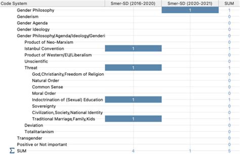 Smer Sd Parliamentary Discourse On Gender Structure Of Code System And