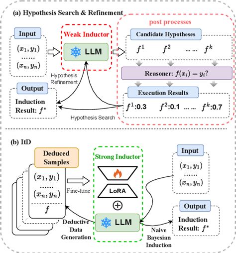 Figure 1 From Itd Large Language Models Can Teach Themselves Induction