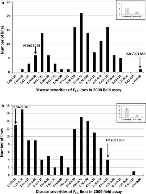 Frequency Distribution Of Rust Severities Of 130 Ax20871 ‘iar 2001 Download Scientific Diagram