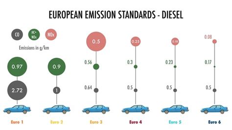 398 Car Emission Standards Royalty Free Photos And Stock Images