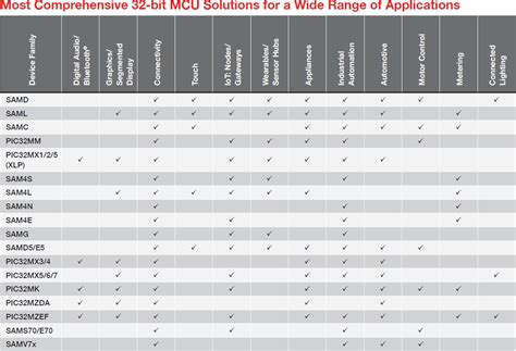 Bit Microcontrollers Microchip Technology Mouser
