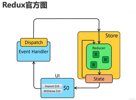 【react系列】redux一管理状态redux状态管理 Csdn博客