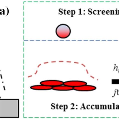 Deposition Physics And Modeling A Deposition Process B Deposition Download Scientific Diagram