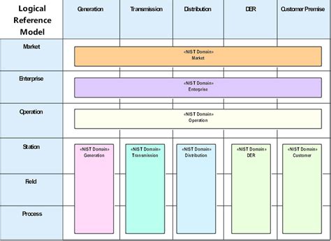 Nist Reference Architecture