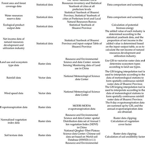Data Sources And Pre Processing Methods Download Scientific Diagram
