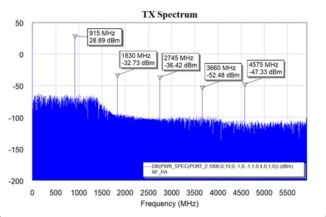 rf awr pa output power simulation credible electrical