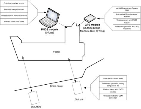 Pns System With Docking Modules Dmlm Distance Measurement Laser
