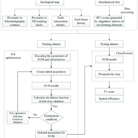 The Procedure Involved In The Ga Svm Model For Mpm Download