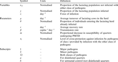 Definitions Of The Variables And Parameters Of The Multispecies Model