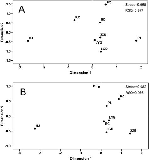 Multidimensional Scaling Plots Based On F St Values A And D A Download Scientific Diagram