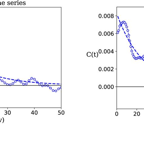 The Fluctuationvariation Correlation Function Ct Ie Csr After