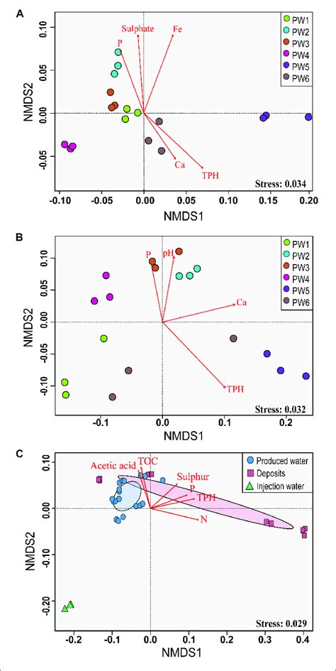 Non Metric Multidimensional Scaling Nmds Analysis Of The Microbial