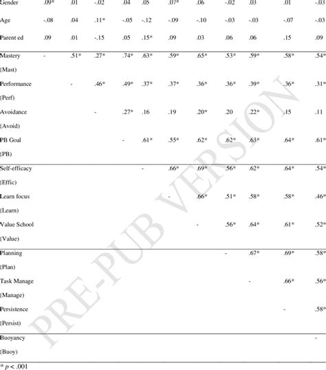 Factor Correlations MAST PERF AVOID PB EFFIC LEARN VALUE PLAN MANAGE