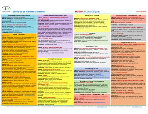 Serviços De Referenciamento Mueda I Cabo Delgado Janeiro De 2025