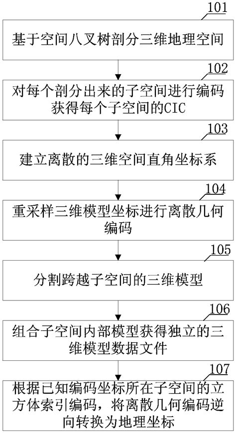 Geographical Coordinate Compression Coding And Decoding Method Based On Three Dimensional Space