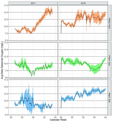 Mean Dissolved Oxygen Readings From Data Loggers In Different Groups N Download Scientific