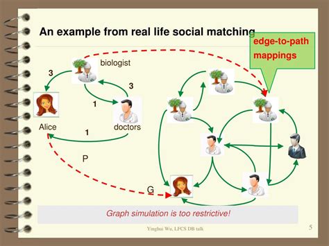 Ppt Simulation Revised For Graph Pattern Matching Powerpoint